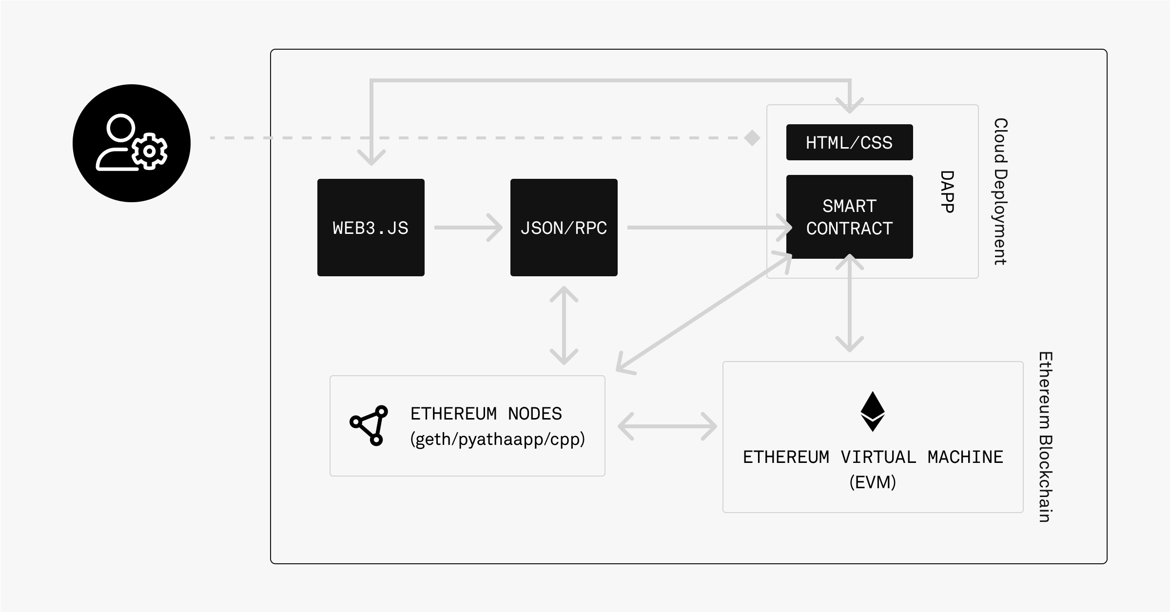 Ethereum API | IPFS API & Gateway | ETH Nodes as a Service | Infura